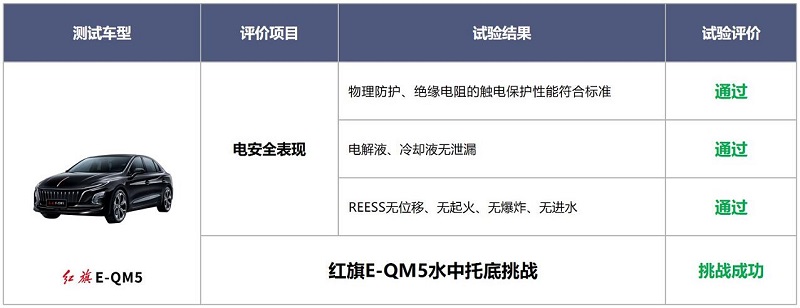 成功挑战水中托底，红旗电动汽车“台柱子”E-QM5秀安全实力_汽场买车